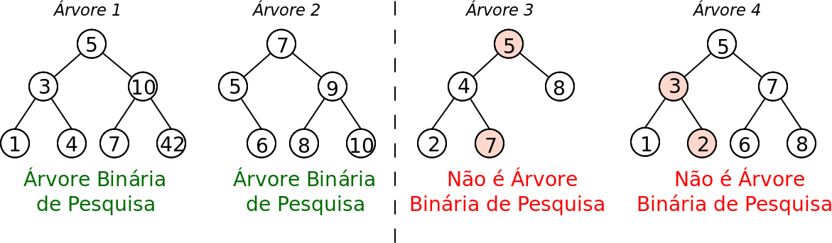 Árvores – Python – Professor Valci
